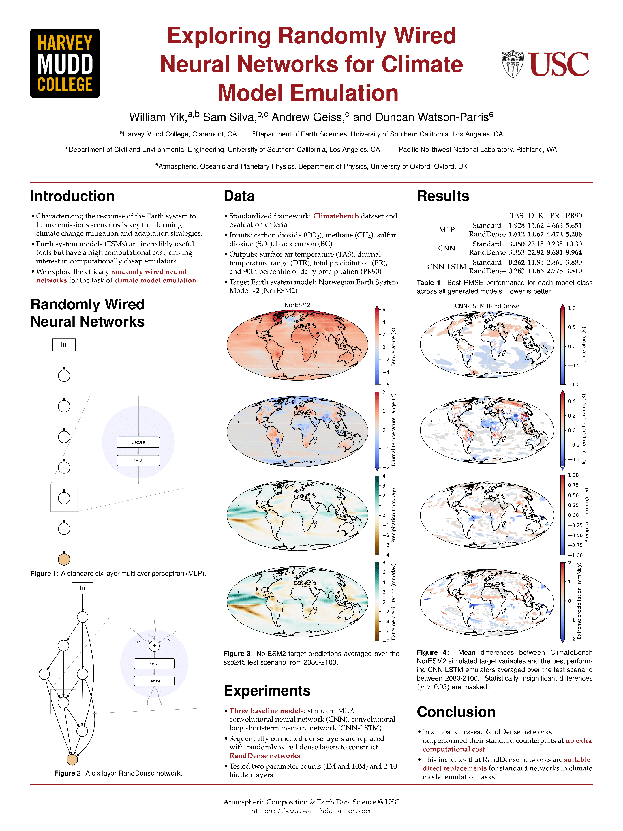 Neurips Exploring Randomly Wired Neural Networks For Climate Model Emulation